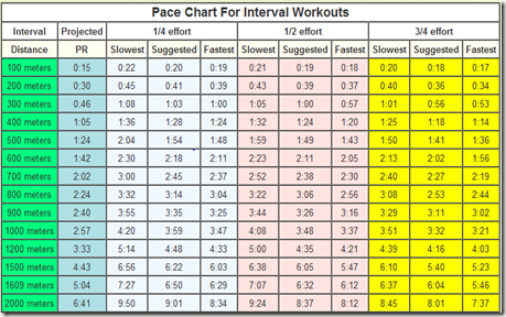 Pace Chart 5k Interval Workouts | EOUA Blog